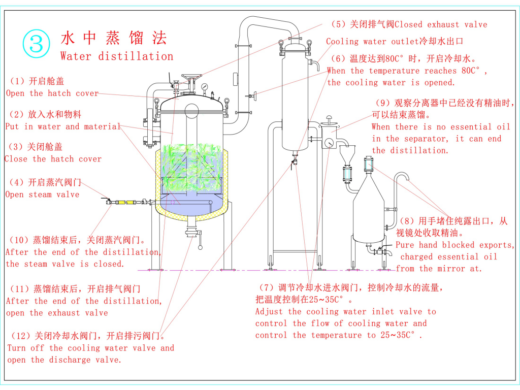 Essential oil distillation extraction method | Essential oil ...