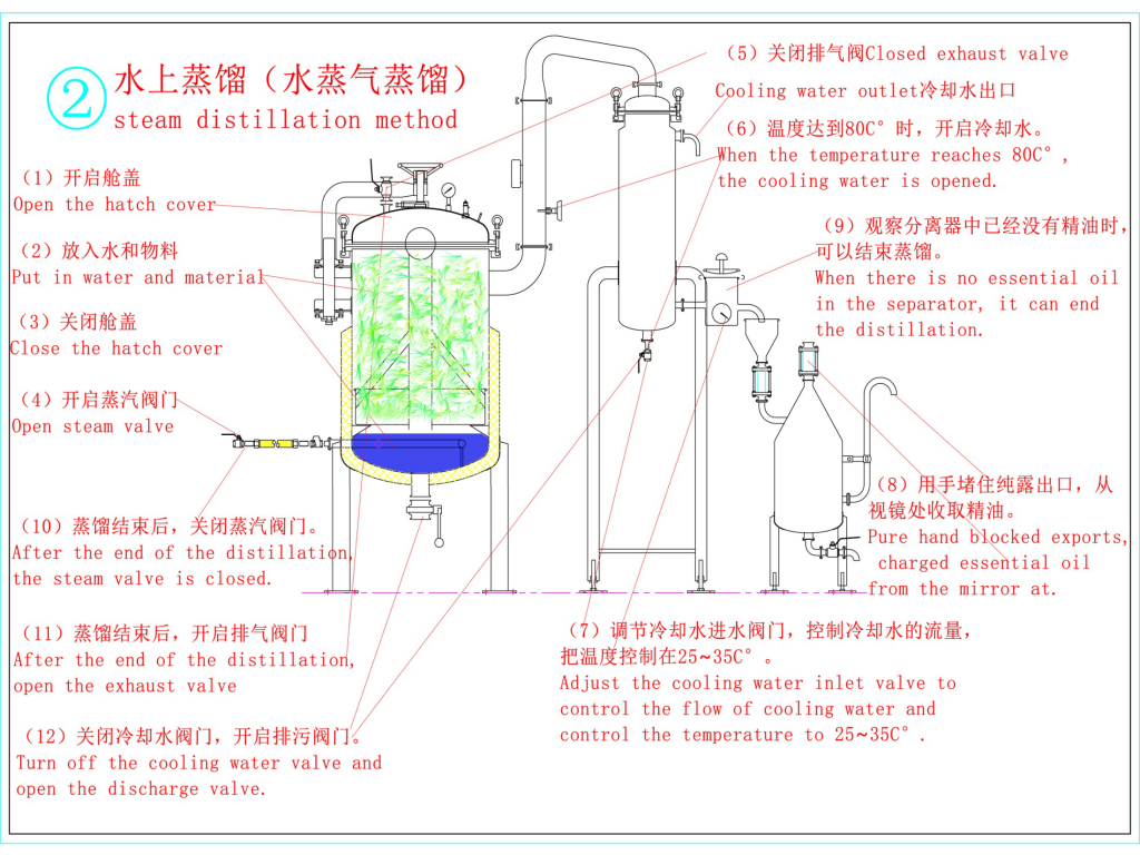 Essential oil distillation extraction method | Essential oil ...
