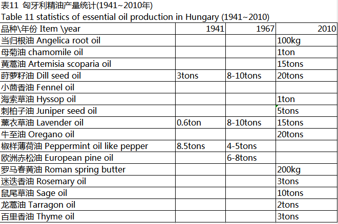 Europe Essential oil Market insight | Essential oil distillation equipment